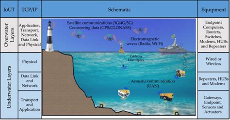 Matching Miot Architectures To The 4 Layer Tcp Ip Model Download Scientific Diagram