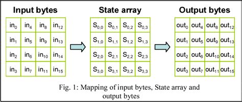 Figure 1 From A Novel Parity Bit Scheme For Sbox In Aes Circuits Semantic Scholar