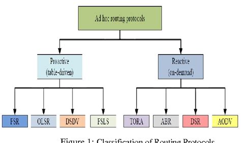Figure 1 From Performance Evaluation Of Manet Routing Protocols With