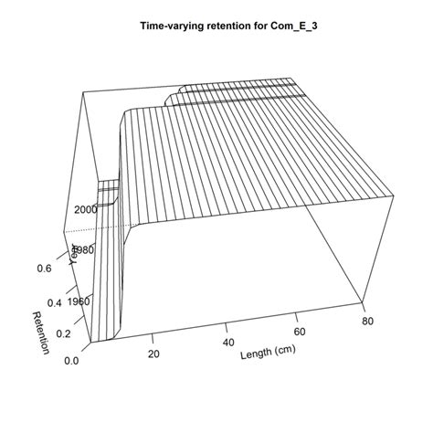 243 Time ­ Varying Retention For The Commercial East Fleet A Near
