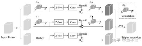 注意力机制pytorch实现！30篇高分attention论文一次看完！ 知乎