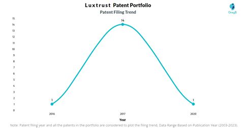 Luxtrust Patents Insights And Stats Insightsgate