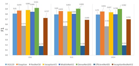 Summary Of Evaluation Results By The Number Of Neurons In The Last Fc Download Scientific