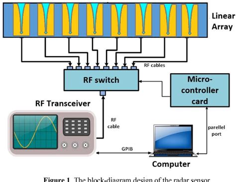 Figure From A Radar Sensor Design And Prototype For Through The Wall Imaging Radar