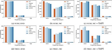 figure 4 from parameter efficient language model tuning with active learning in low resource