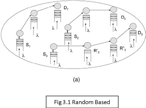 Figure 31 From Analysis Of Manet Routing Protocols Using Random