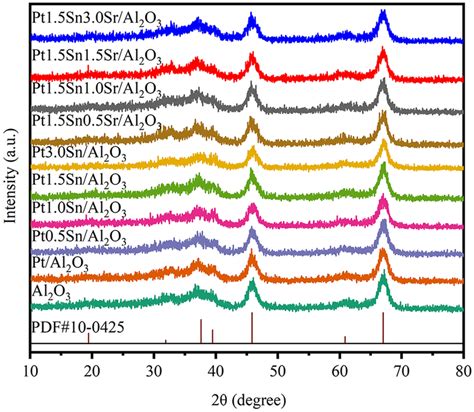 x ray diffraction patterns of ptxsnysr al2o3 download scientific diagram