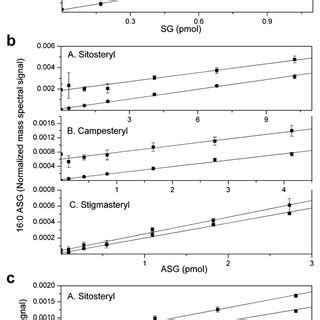 Spike In Experiments Indicate Linear Responses In Mass Spectral Signals Download Scientific