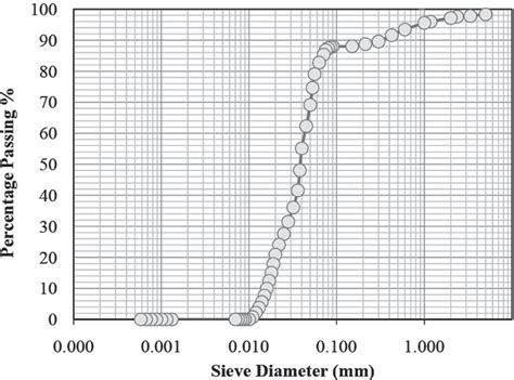 The Curve Of Particle Size Distribution Download Scientific Diagram
