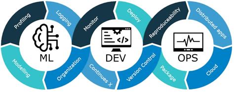Noel Soares On Linkedin Mlops Machinelearning Ai Datascience Deployment