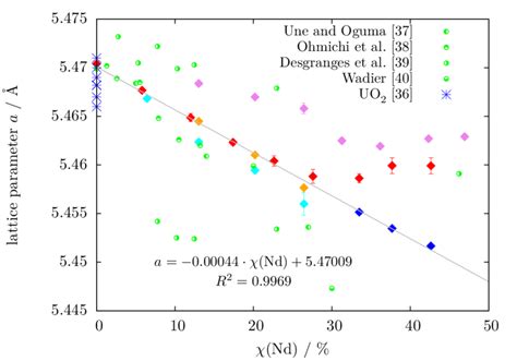 42 Comparison Of Determined Lattice Parameter A Investigated For The