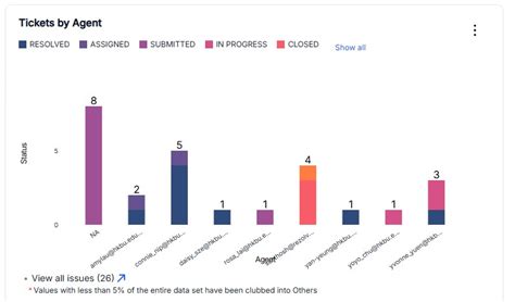 Agent Performance Rezolve Docs