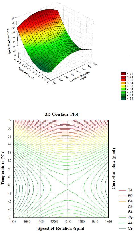 Response Surface Plot Top And Contour Plot Bottom Showing The Download Scientific Diagram