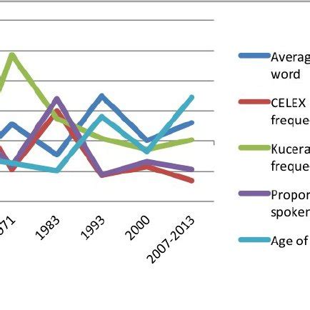 Lexical Diversity Indices Across The Six Time Points Download Scientific Diagram