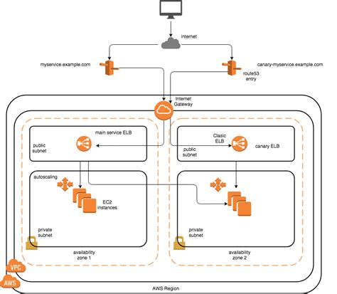 Moving Canary Deployments On Aws Using Elb To Kubernetes Using Traefik · Tasdik Rahman
