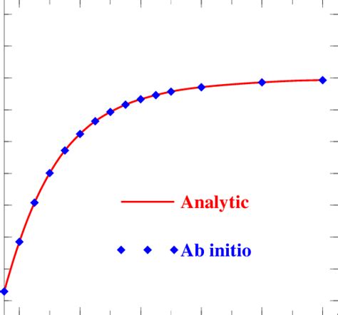 Comparison Between Ab Initio And Analytical Potential Energies For