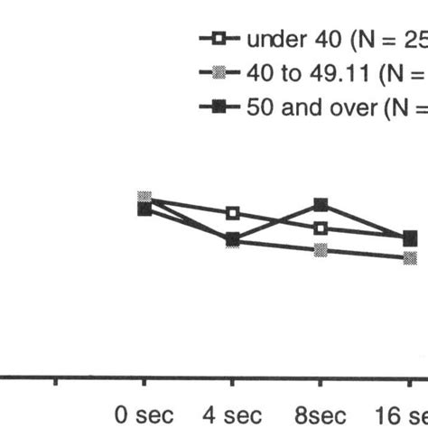 The Mean Percentage Correct Scores 1 Standard Error Broken Down By Download Scientific