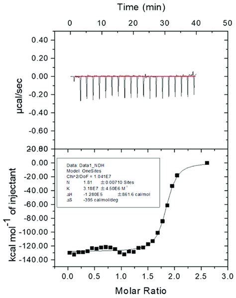 Isothermal Titration Calorimetry For The Interaction Of Fe 2 And Download Scientific Diagram