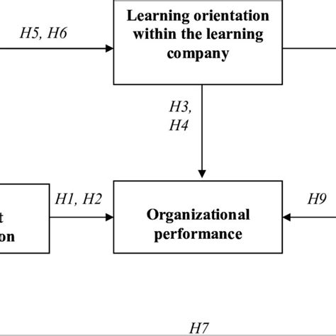 Synergistic Effect Of Market Orientation And Learning Orientation On