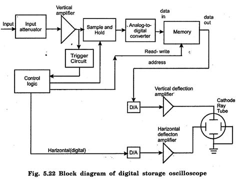 Digital Storage Oscilloscope Block Diagram Modes Of Operation Working Principle