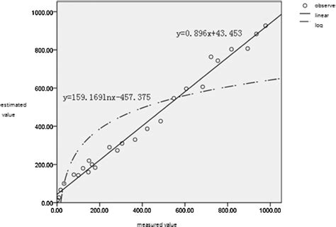 Experiment 2 The Best Fitting Logarithmic And Linear Functions For 2nd