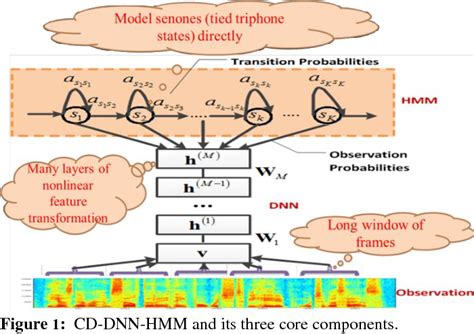 Figure 1 From Improving Wideband Speech Recognition Using Mixed Bandwidth Training Data In Cd