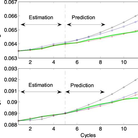 battery rul prediction at cycle 5 using three different pfs sir pf