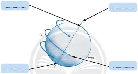 Hãy điền Các Nội Dung Thích Hợp Vào Chỗ Trống Trong Hình Sau để