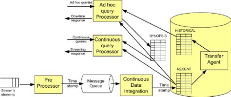 continuous data streams processing download scientific diagram