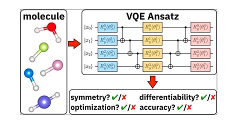 Challenges In The Use Of Quantum Computing Hardware Efficient Ansätze In Electronic Structure
