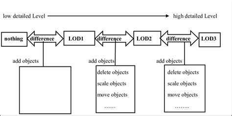 Differential Multi Scale Data Structure Storing Differences Between