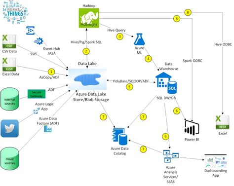 Why Use A Data Lake James Serras Blog