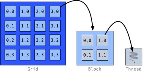 Gpus — Auburn University Hpc Documentation 10 Documentation