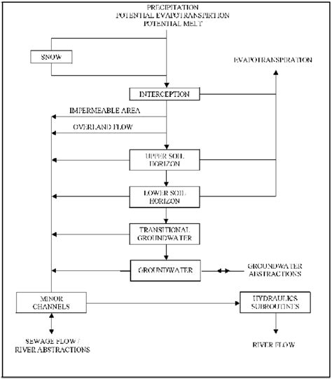 2 Hydrological Simulation Model Hysim Structure Download