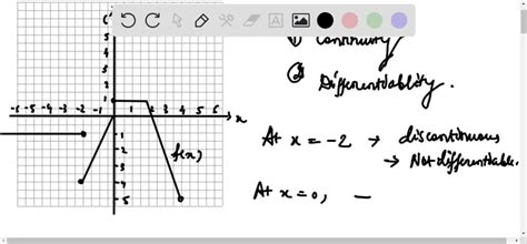 solved the figure shows the graph of 3 function at the given value of