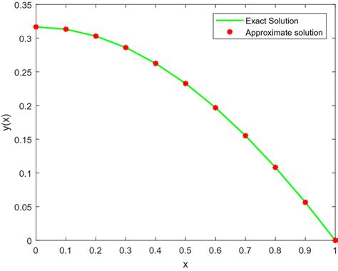 Geometrical Representation Of Exact And Approximate Solution For Example 5 Download Scientific