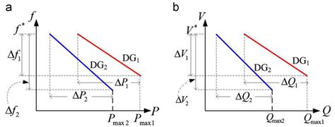 Control Methods For Ac Microgrid System A P F Droop
