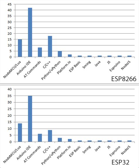 Programming Esp8266esp32 Results Of The Survey I Got 65 Answers To