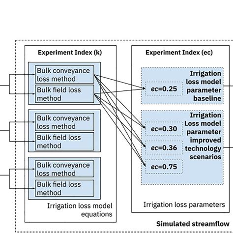 Flowchart Of The Simulation Experiment Full Equations Of The