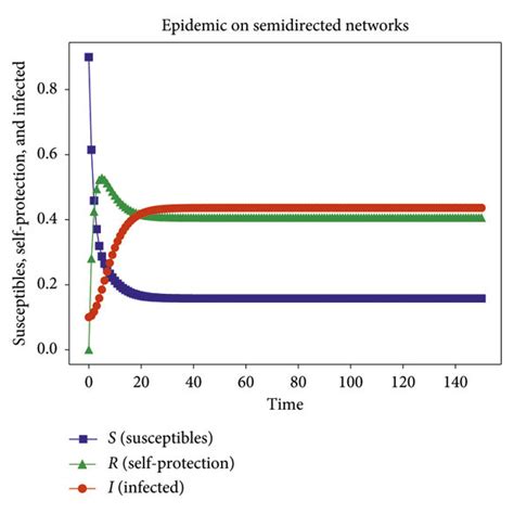 Evolution Of Nodes With Degree 2 10 12 On Semidirected Networks Download Scientific Diagram