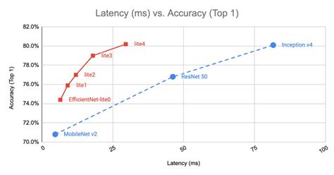 efficientnet lite详解：当前最强移动端轻量神经网络 csdn博客