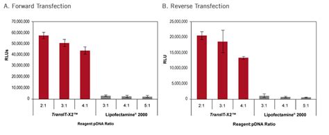Applications High Throughput Transfection Mirus Bio