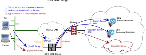 CSC For Zscaler Internet Access Maidenhead Bridge