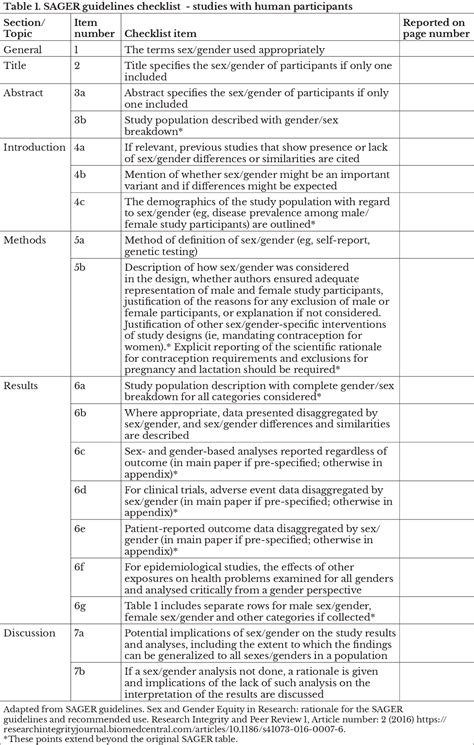 Table 1 From The Sex And Gender Equity In Research Sager Guidelines Implementation And