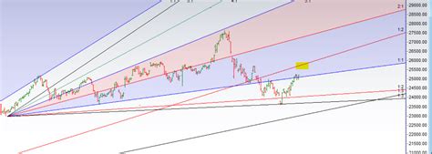 Bank Nifty Close Above Gann Angle Eod Analysis Brameshs Technical