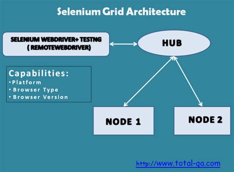 How To Use Selenium Grid Easily In 3 Steps Total Qa