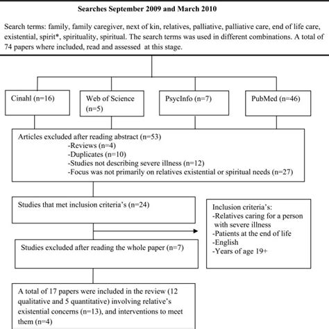 Overview Of Sampling Procedure Download Scientific Diagram