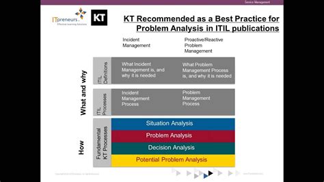 Using Kepner Tregoe® Approach To Develop Clear Thinking Leaders Youtube