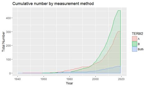 R How Can I Get My Area Plot To Stack Using Ggplot Stack Overflow
