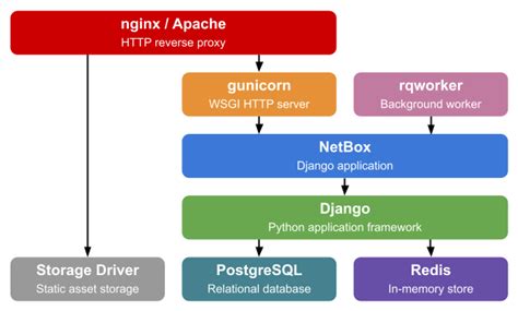 Installing NetBox NetBox Documentation
